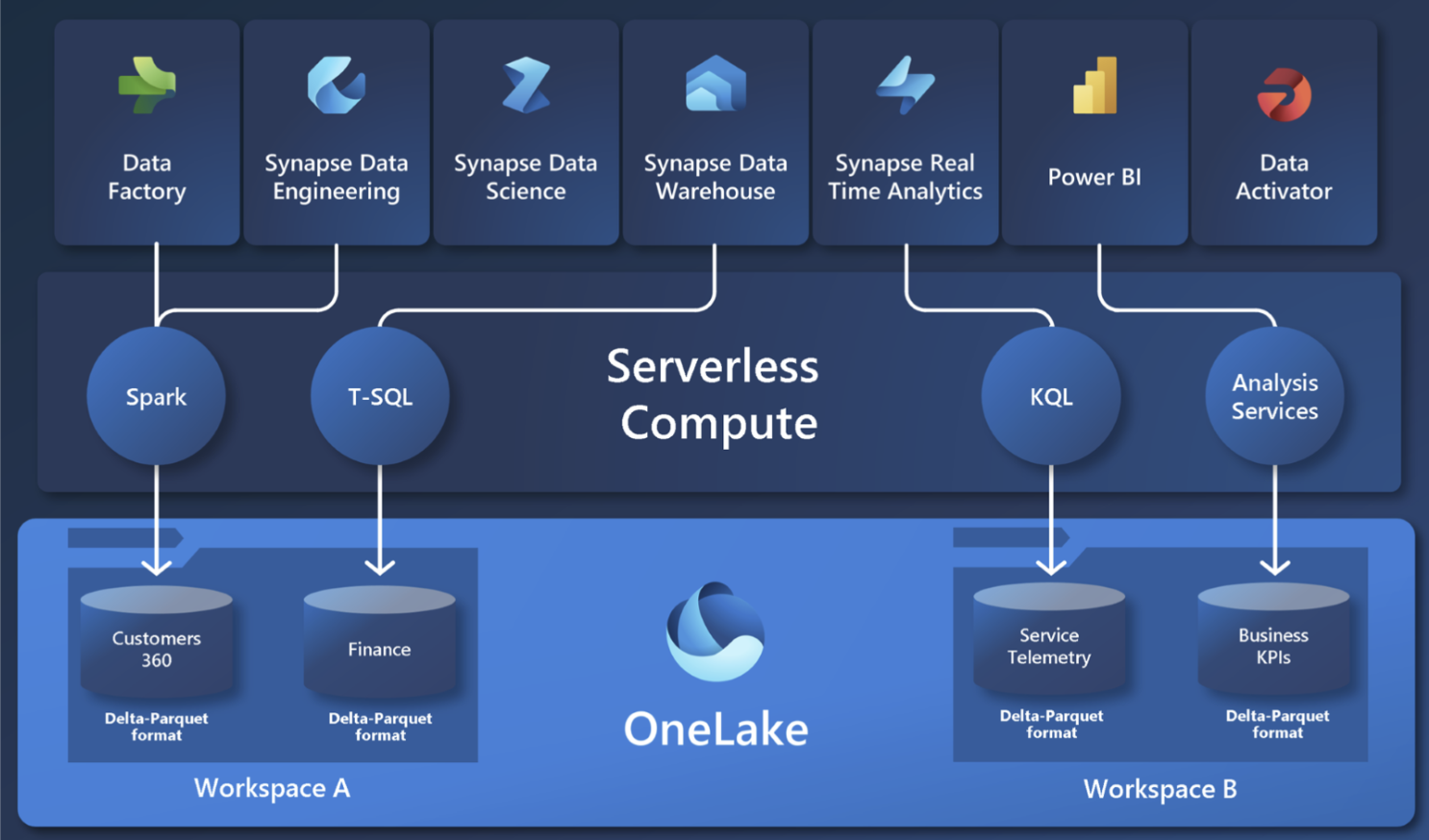 Microsoft Fabric: A New Unified Data Platform